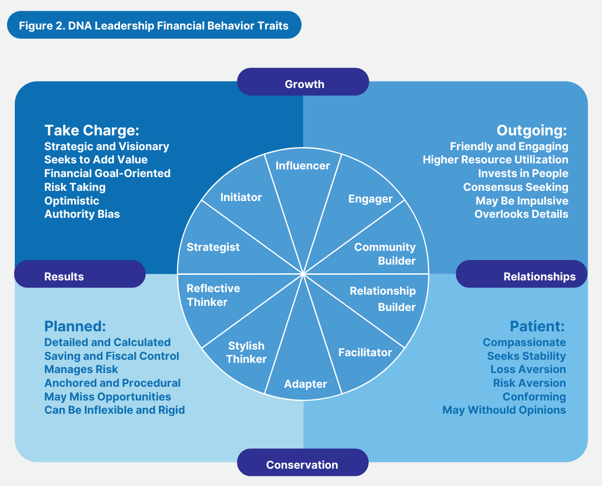 Financial Behavior Traits of the World’s Top Executives